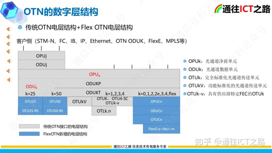 OTN G.709协议的技术解读 - 知乎