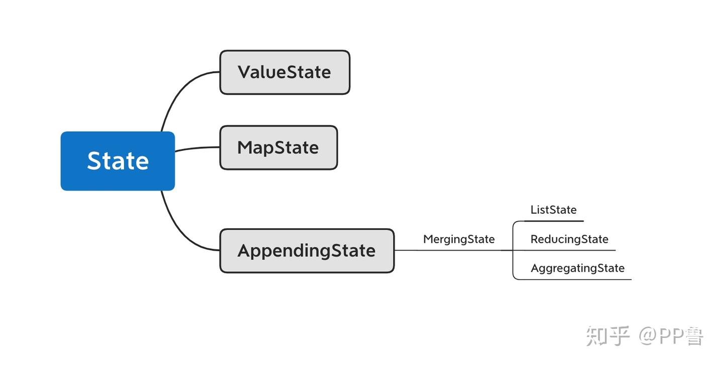 Flink状态管理详解：Keyed State和Operator List State深度解析 - 知乎