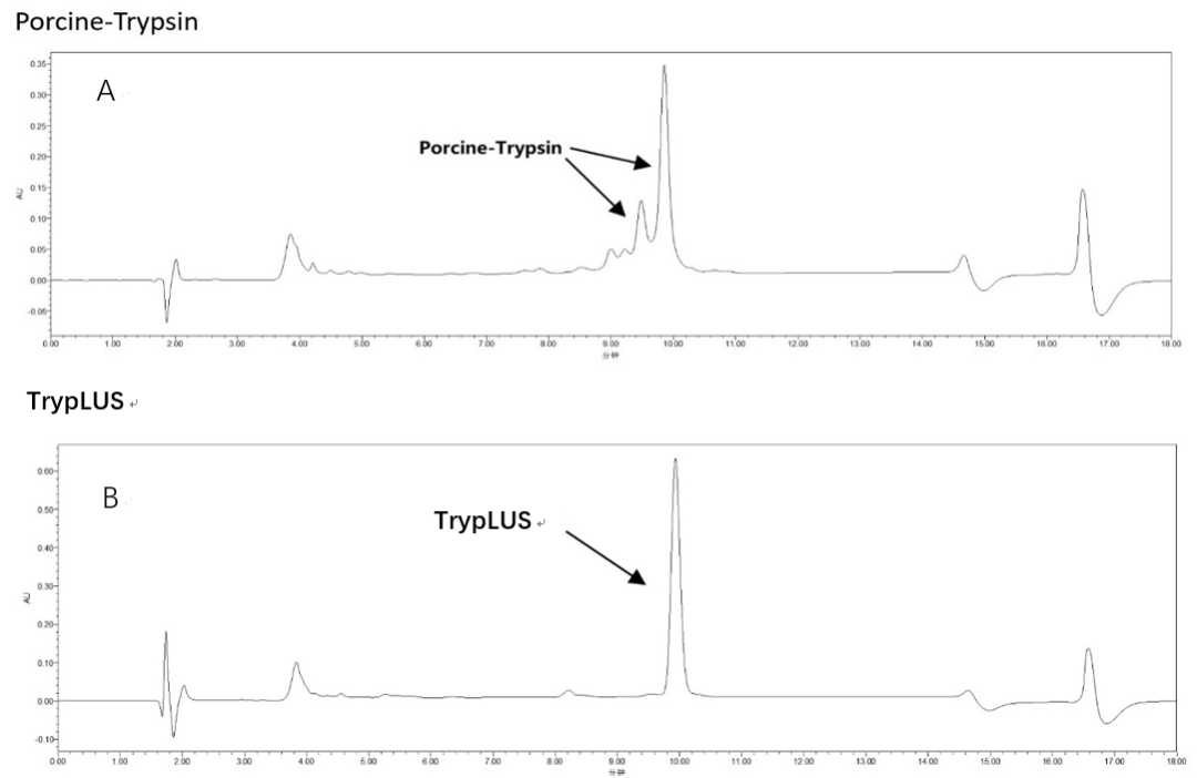 新品上市 | TrypLUS酶，让细胞消化更简单 - 知乎