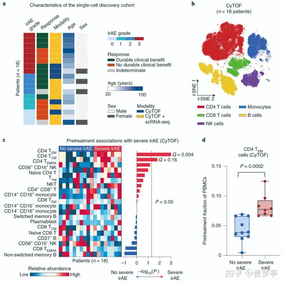 【文献分享，IF=87.24】CyTOF分析发现与黑色素瘤患者免疫检查点阻断毒性相关的T细胞特征 - 知乎