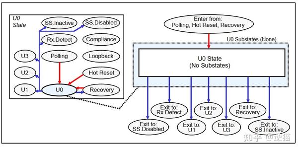 USB3.0的LTSSM与Link training - 知乎