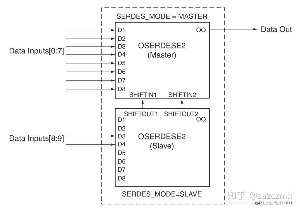 XILINX 7系列FPGA_SelectIO篇 - 知乎