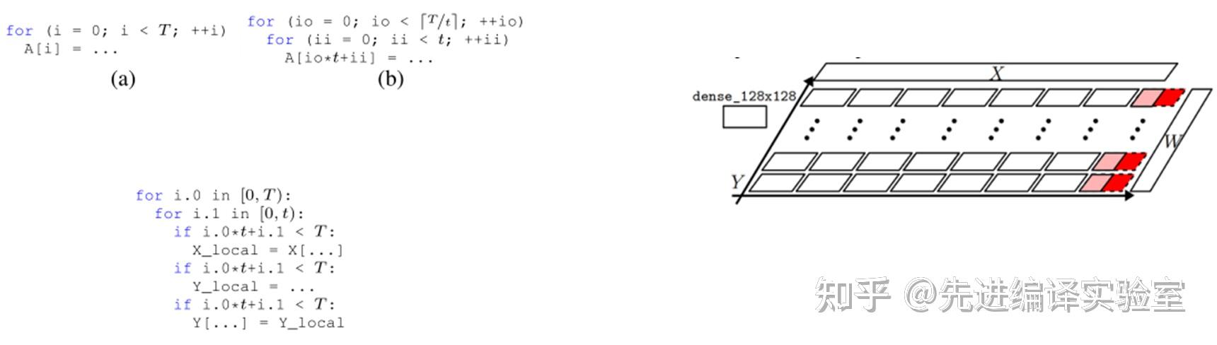 动态shape深度学习算子自动调优论文分享：DietCode - 知乎