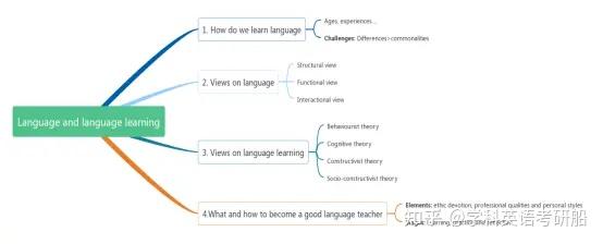 王蔷教学法的复习方法‖初识教学法+Unit 1 Language and Language Learning - 知乎
