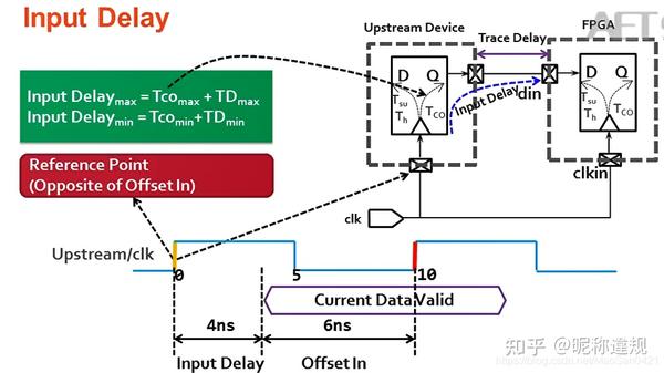 FPGA时序分析基础（基本概念和常用约束命令） - 知乎