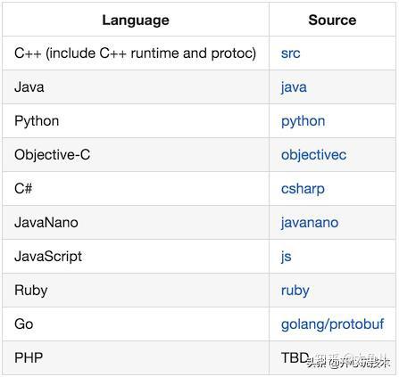 Protobuf通信协议详解：代码演示、详细原理介绍等 - 知乎
