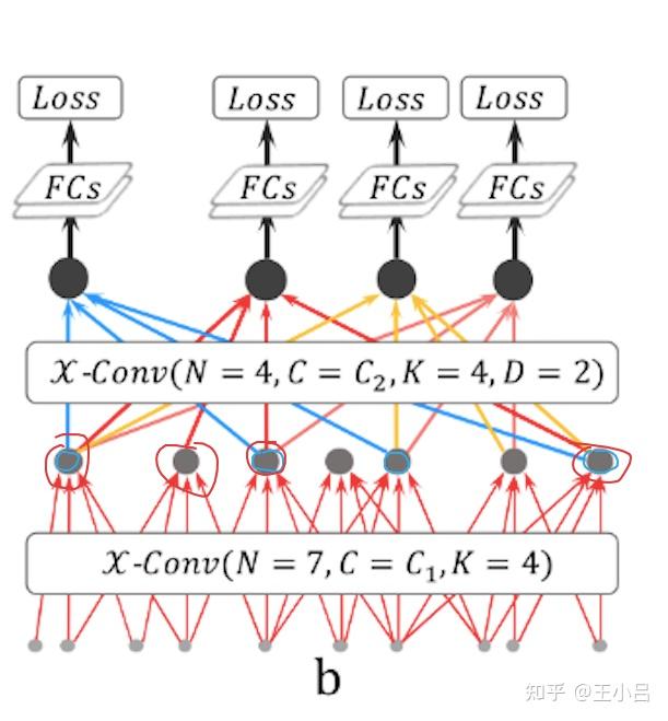 「论文阅读」PointCNN：Convolution On X-Transformed Points - 知乎