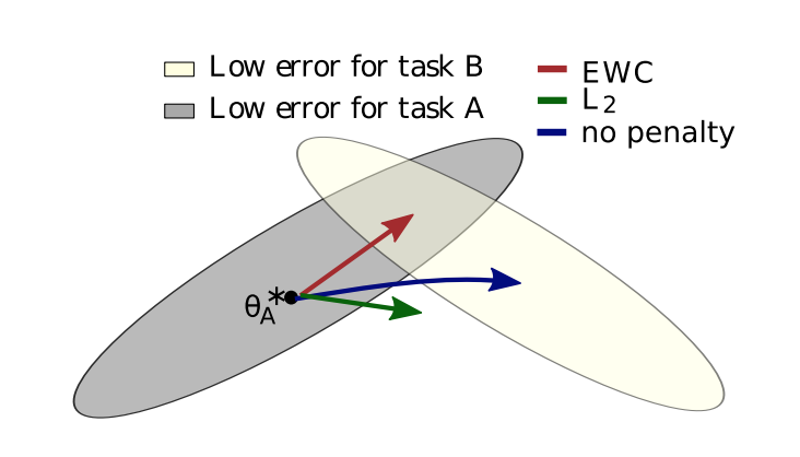 Continual Learning 笔记: EWC / Online EWC / IS / MAS - 知乎