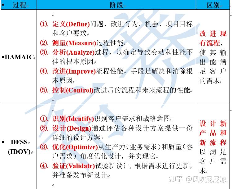 2022年NPDP认证考试知识点解析31：六西格玛 - 知乎