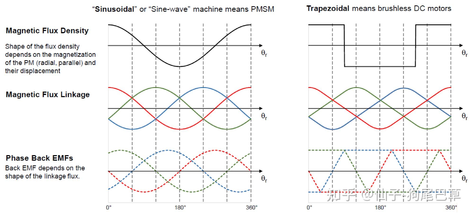 BLDC和PMSM的区别 - 知乎