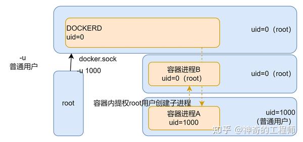 以非root用户身份，运行Docker容器应用 - 知乎