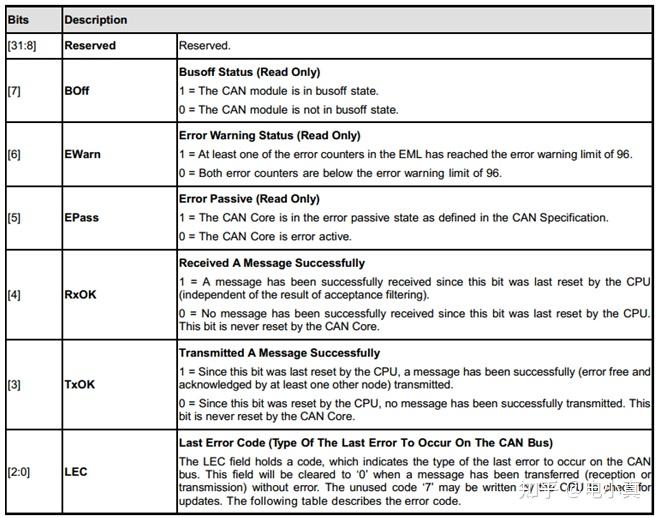 CAN总线错误分析与解决（5） - 知乎