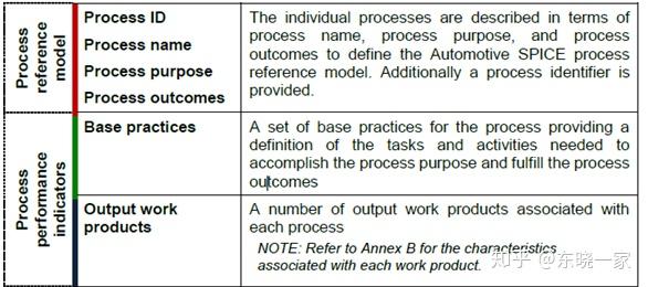 红绿蓝——ASPICE过程域的组织形式 - 知乎
