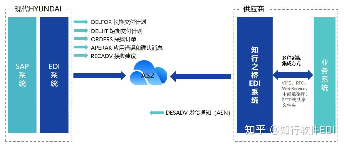现代HYUNDAI EDI需求分析 - 知乎