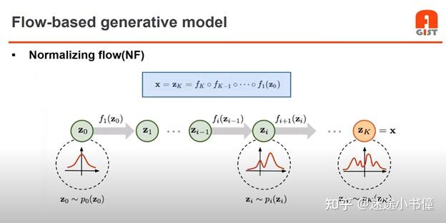 基于流的生成模型-Flow based generative models - 知乎