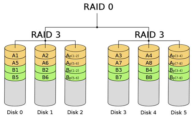 简说RAID：RAID3、RAID30、DRAID3+Spare - 知乎