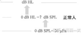 听力学测试中常用的分贝（dB）及其意义 - 知乎
