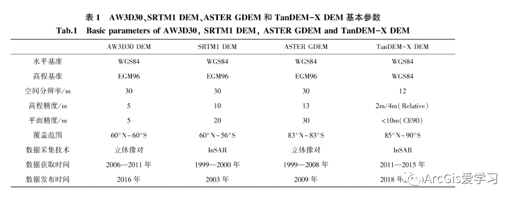||几种全球开放 DEM 数据集的对比分析 - 知乎