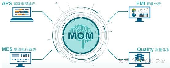 什么是制造运营管理（MOM）-西门子MES/MOM介绍 - 知乎