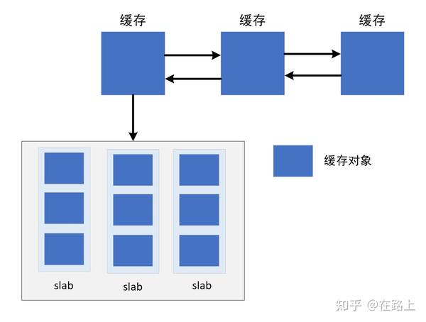 内存管理 | slab - 知乎