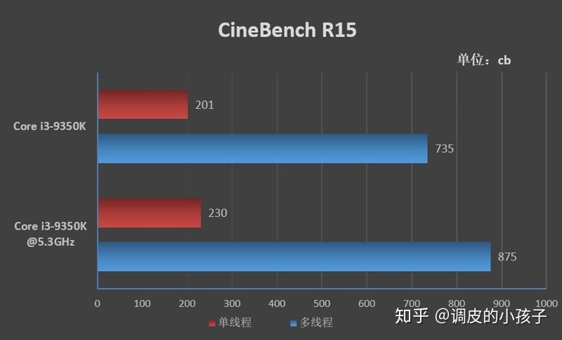 平民的电竞神U！Intel酷睿i3-9350K评测 ：5.3GHz轻而易举（转） - 知乎
