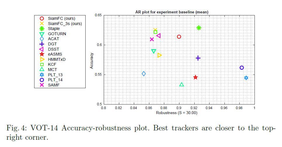 SiameseFC：Fully-Convolutional Siamese Networks for Object Tracking - 知乎