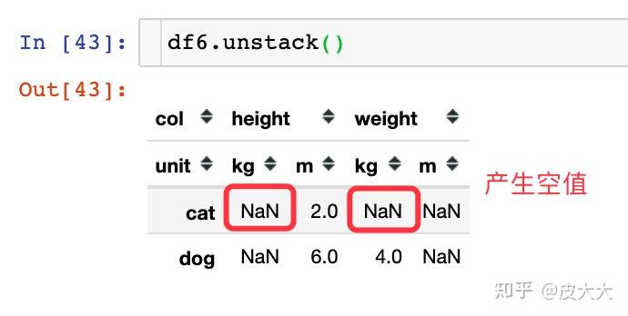 图解pandas的轴旋转函数：stack和unstack - 知乎