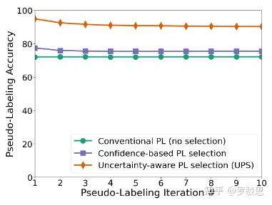 伪标签还能这样用？半监督力作UPS（ICLR 21）大揭秘！ - 知乎