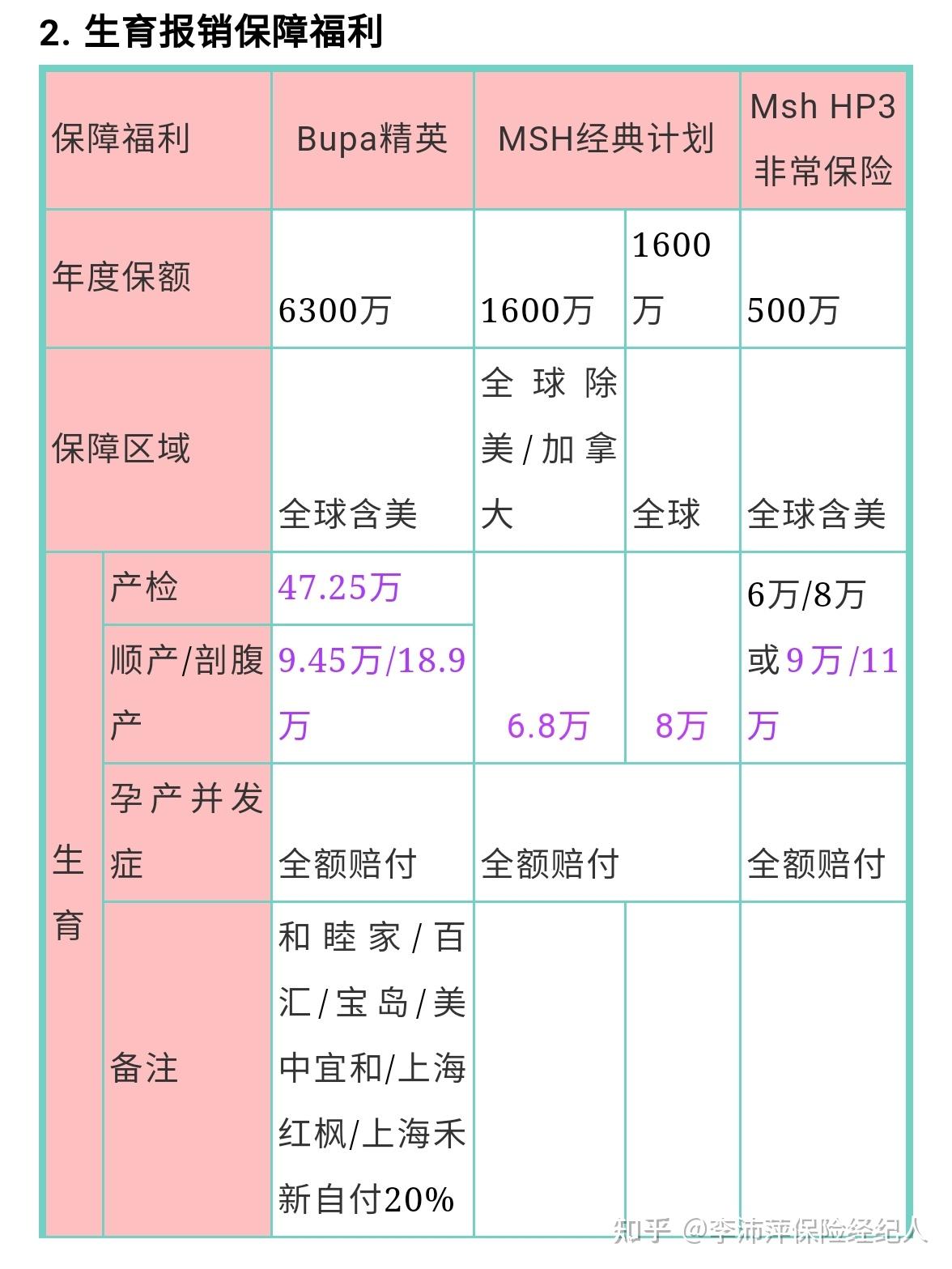 美国高端生育医疗保险—BUPA、MSH方案汇总 - 知乎