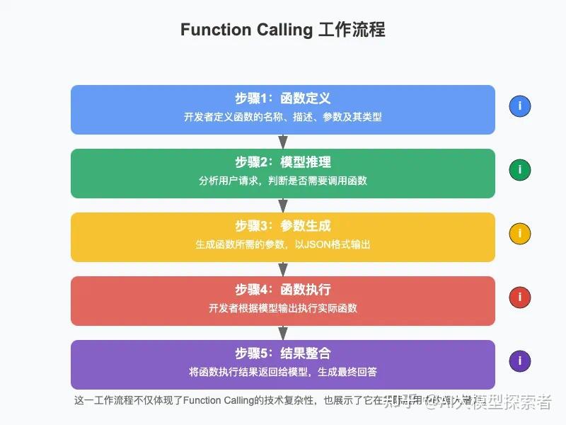 【AI大模型】MCP 和 Function Calling 架构设计对比剖析，零基础小白建议收藏！！ - 知乎
