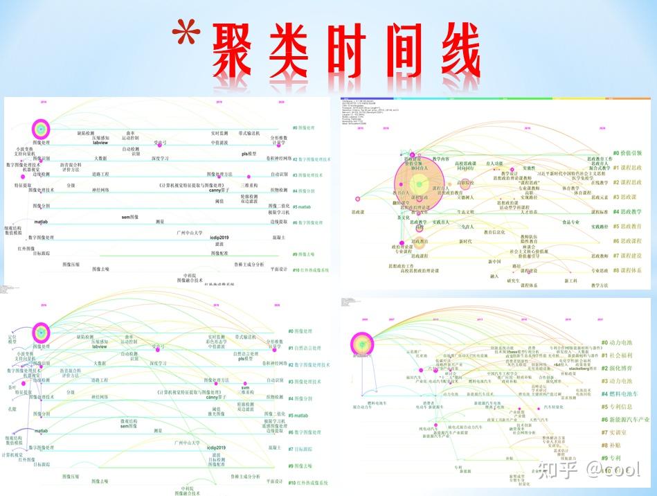 Citespacevosviewer文献计量，知识图谱制图 知乎 