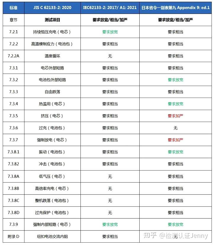 优耐检测-锂电池日本JIS C 62133-2:2020测试标准 - 知乎