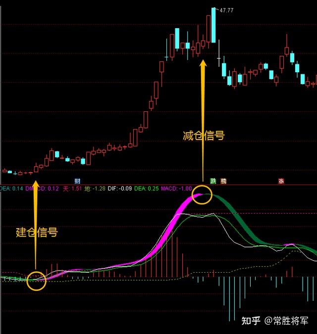修改macd指标,用紫色和绿色代表底部金叉和顶背离 知乎