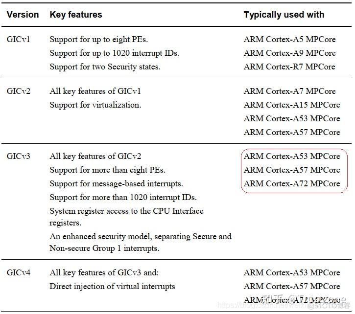 ARM gicv3/gicv4的总结-基础篇 - 知乎