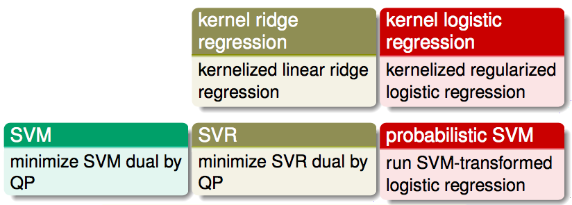 【技法】L6：Support Vector Regression - 知乎