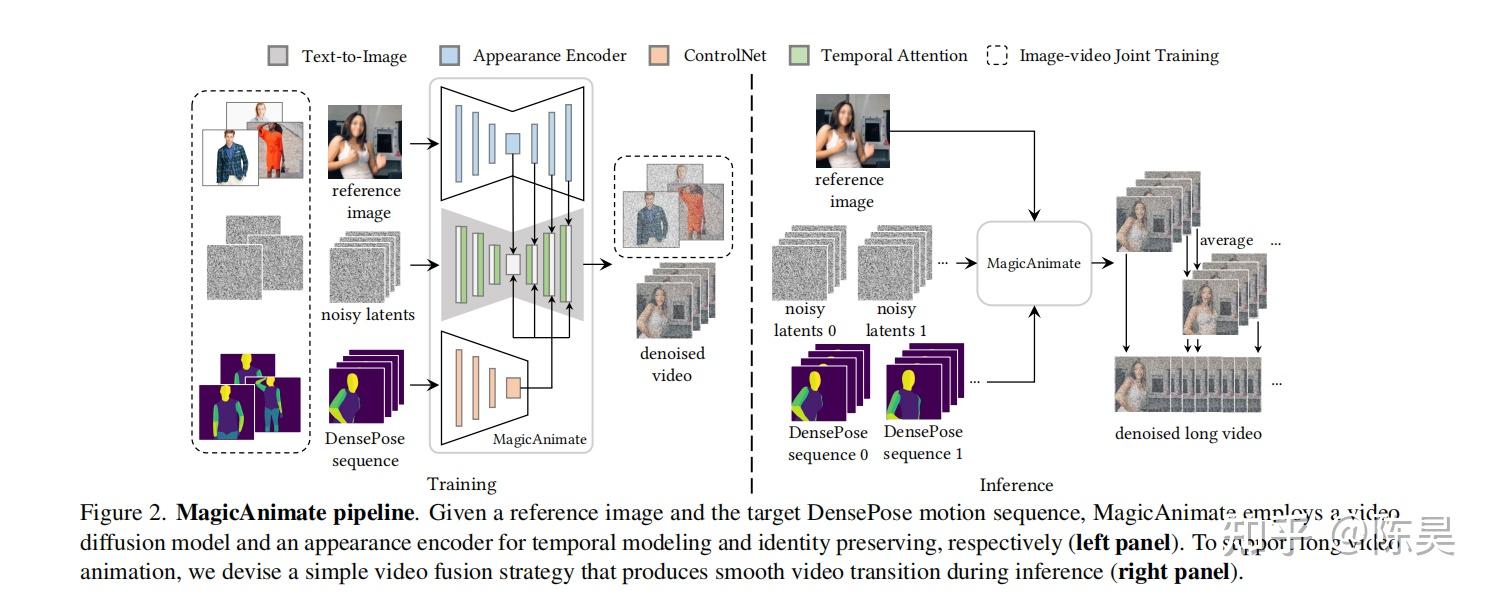 【论文阅读】Magic Animate Temporally Consistent Human Image Animation using ...