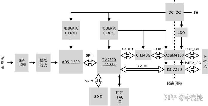 脑电EEG测量系统的实现-TI ADS1299+DSP - 知乎