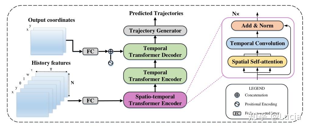 轨迹预测 S2TNet (ACML 2021) - 知乎