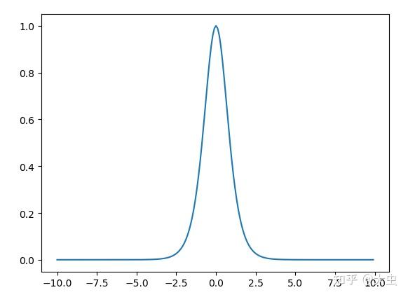 激活函数Sigmoid、Tanh求导过程 - 知乎