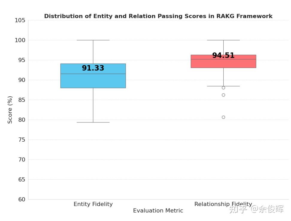 用RAG的思路构建文档级别知识图谱构建框架-RAKG - 知乎