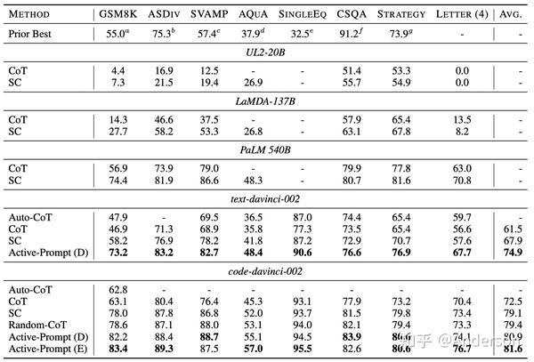 CoT系列-Active Prompting(year 2023.Feb, HKU) - 知乎