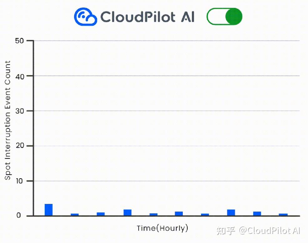 Netvue利用CloudPilot AI，实现GPU降本52%，用AI守护千家万户的居家安全 - 知乎