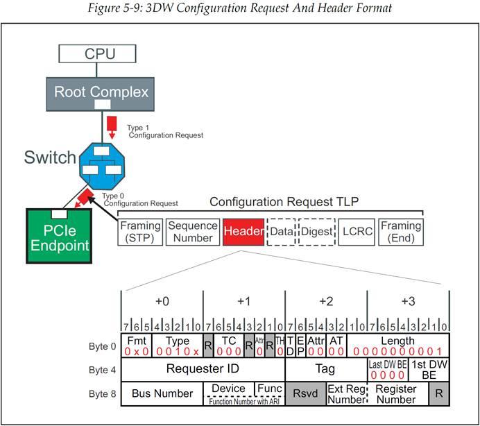 [译文] 《PCI Express Technology 3.0》Chapter 5 TLP Element //TLP 元素 第 3 小节 ...