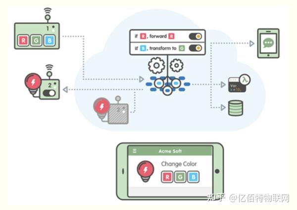 揭秘物联网无线OTA技术 - 知乎