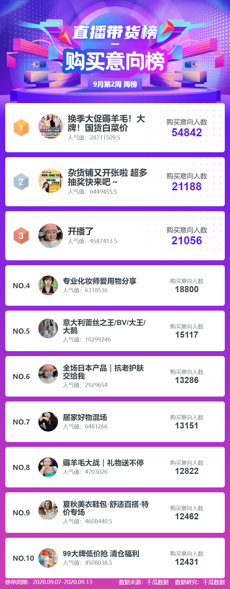 小红书KOL、品牌、明星、MCN机构排行榜榜单-9月第2周 - 知乎