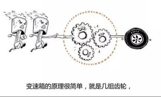 简单聊聊变速箱种类，以及DSI的6AT变速箱，到底怎么样？ - 知乎