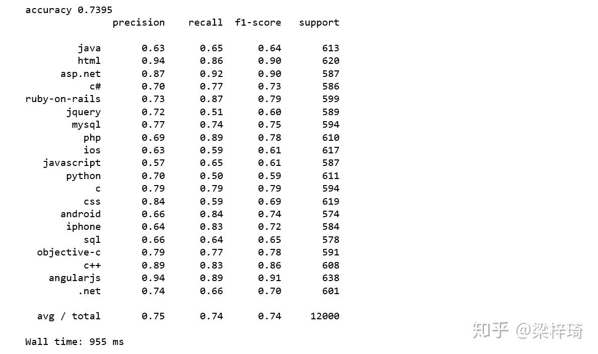 【Text Classification Model】哪种文本分类模型最好？（含Python演示） - 知乎