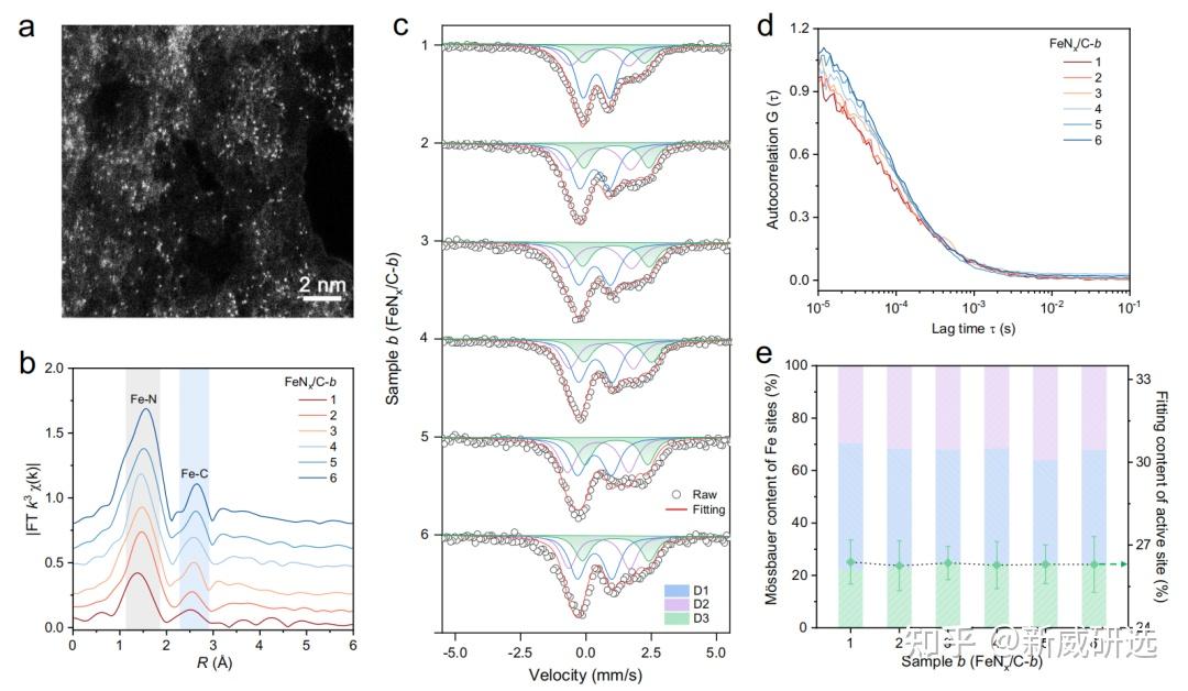学术前沿|Nat. Commun.：识别单原子催化剂活性位点 - 知乎
