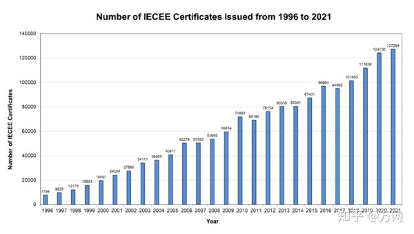 IECEE 发布2021年CB方案统计数据 - 知乎