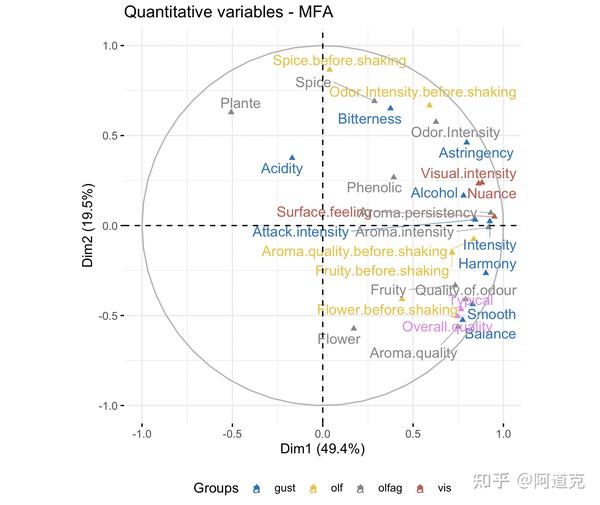 factoextra:多元统计的可视化（2）对应分析和因子分析方法 - 知乎